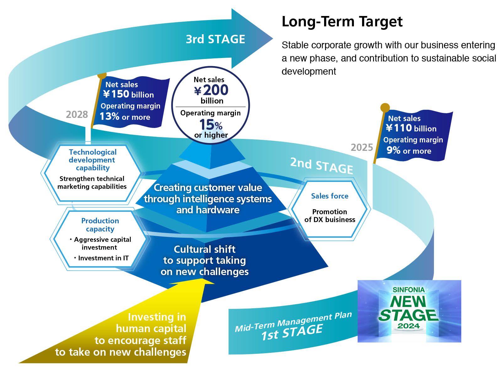 Long-Term Targets | SINFONIA TECHNOLOGY