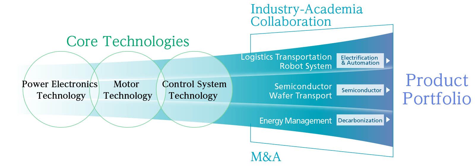 Mid-term Plan | SINFONIA TECHNOLOGY