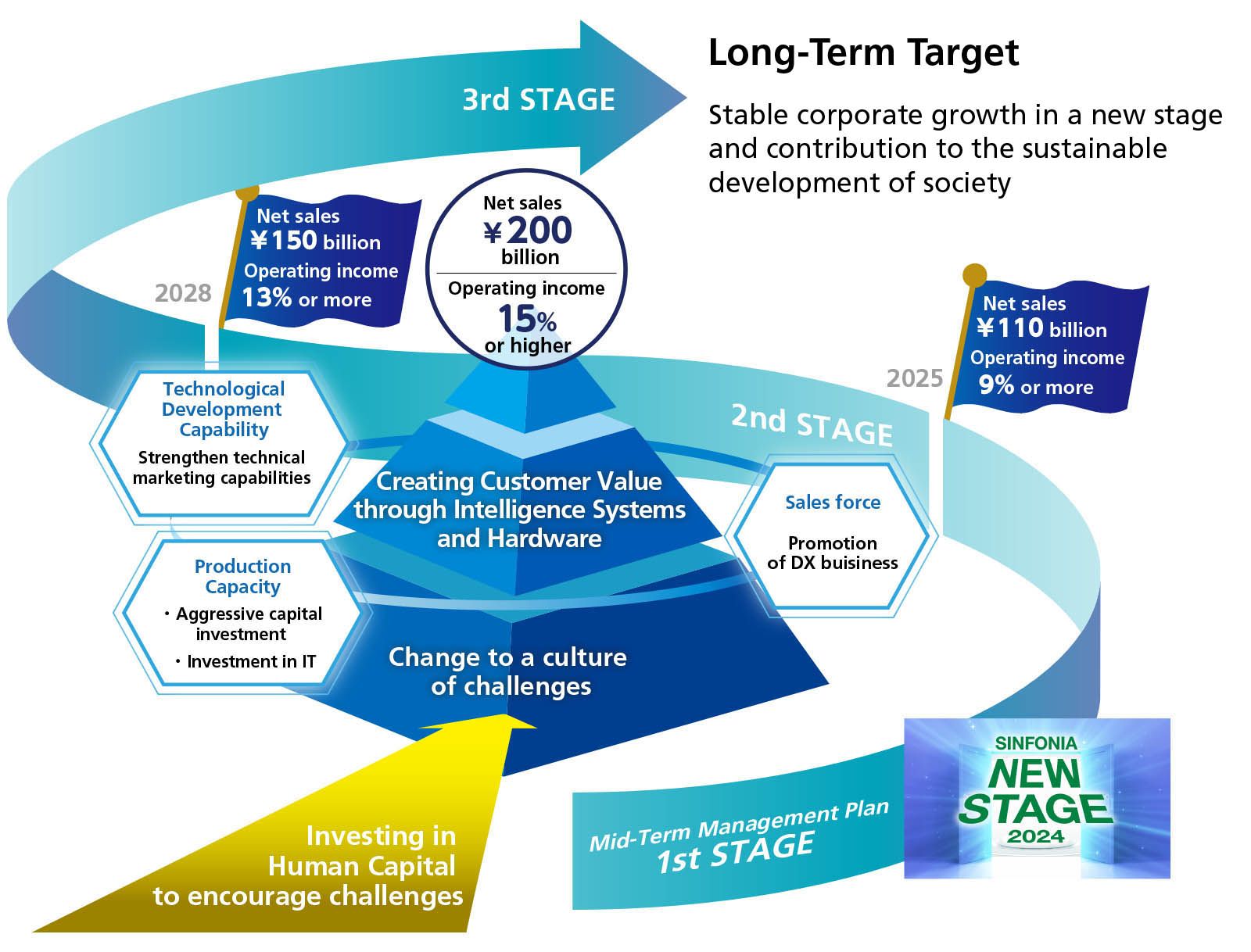 Long-term Target | SINFONIA TECHNOLOGY